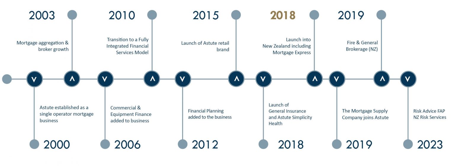 About Us - Astute Financial