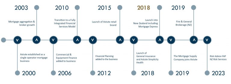 About Us - Astute Financial